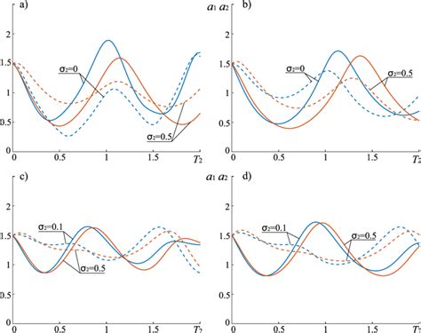 the effect of the detuning parameter between natural and external