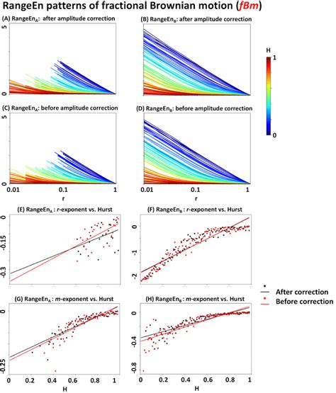Rangeen A And Rangeen B Analyses Of Fractional Brownian Motion Fbm Download Scientific