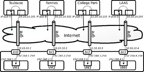 Figure 1 From A Distributed Platform Of High Interaction Honeypots And