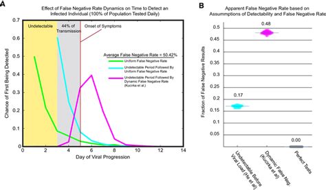 Effects Of False Negative Rates On Detection A Non Uniform False Download Scientific Diagram