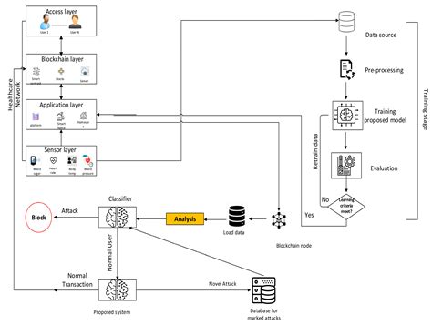 A Novel Approach For Fraud Detection In Blockchain Based Healthcare Networks Using Machine Learning