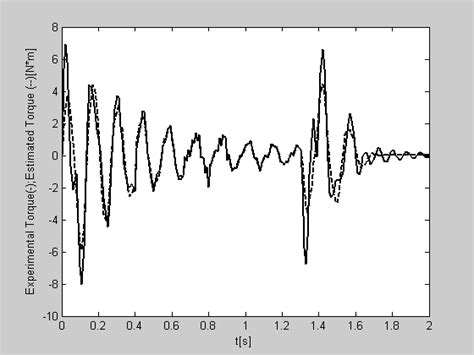Experimental Torque Command Estimated Torque Command Nm