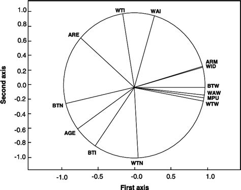 Circle Of Correlation Between The Variables And The Axes Of The