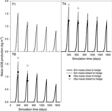 Simulated Impacts Of Cropping Systems On Maize Agb Kg M⁻² In Control