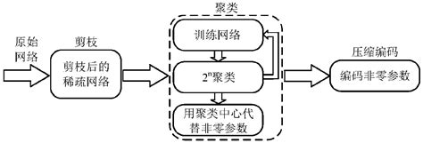 A Sparse Convolutional Neural Network Accelerator And An Implementation