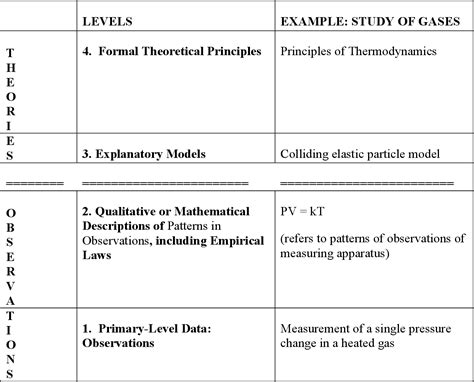Table 1 From Roles For Explanatory Models And Analogies In Conceptual