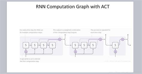 Rnn With Adaptive Computation Timeadaptive Computation Time For