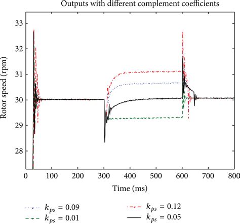 Speed Outputs With Different Complement Coefficients Download