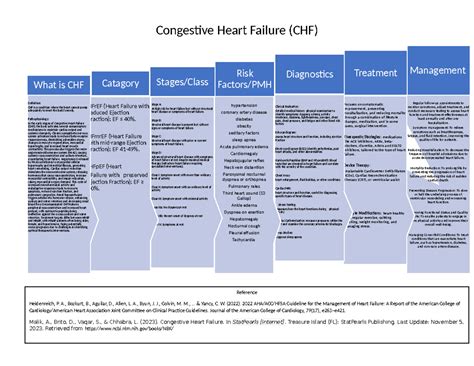Chf Concept Map Regular Follow Up Appointments To Monitor Symptoms