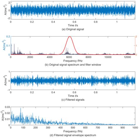 Performance Degradation Assessment Of Railway Axle Box Bearing Based On Combination Of Denoising