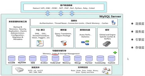 Mysql核心原理第1篇innodb架构 Csdn博客
