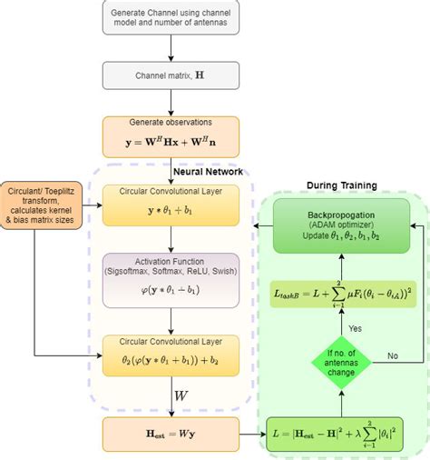flow diagram of the proposed cl mmse estimator download scientific