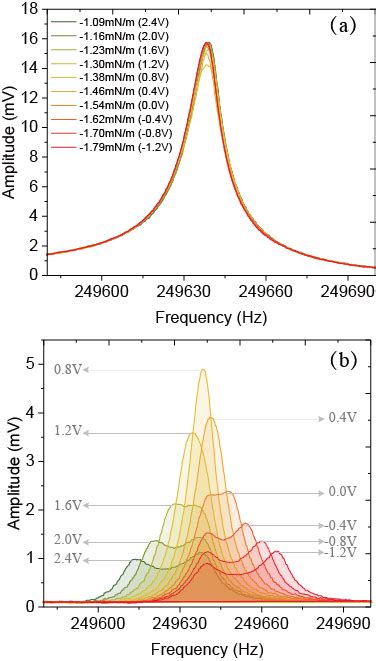 Measured Frequency Amplitude Responses Of Resonator 1 A And Resonator