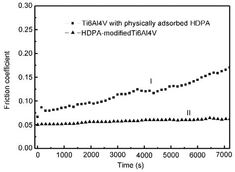 Variation Of Friction Coefficient Versus Time Of Ptfe Balls Sliding