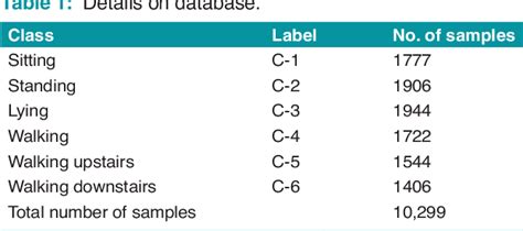 Table 1 From Optimal Deep Recurrent Neural Networks For Iot Enabled