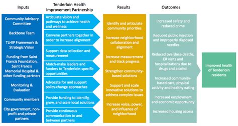 How To Create A Nonprofit Logic Model Caseworthy