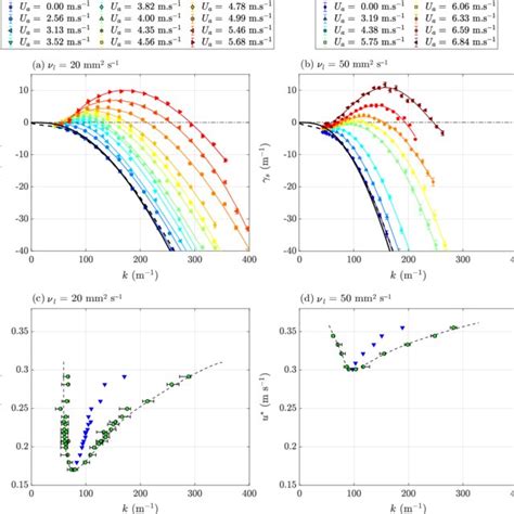 A B Spatial Growth Rate γs As A Function Of The Wave Number For Download Scientific Diagram