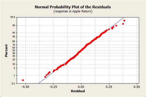 Solved Chapter 21 Problem 48e Solution Statistics For Business