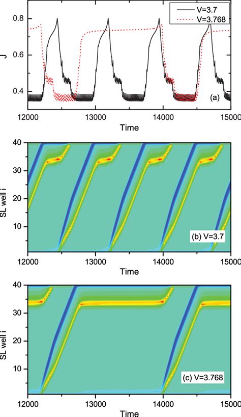 Color Online A The Current Traces At Two Applied Voltage Values In Download Scientific