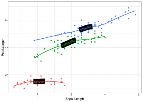 beautiful plots with texts with geomtextpath
