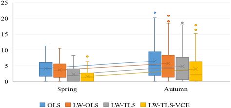 Box And Whisker Plots For Rmse Of Models Download Scientific Diagram