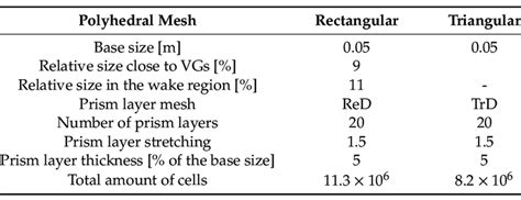 parameters used for the mesh discretization of the rectangular and
