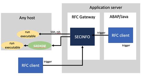 Rfc Gateway Security Part 3 Secinfo Acl Sap Community