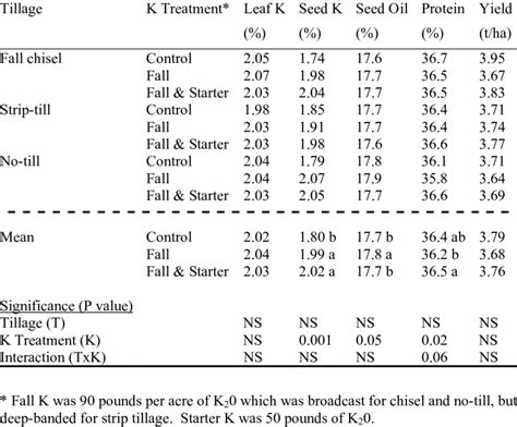No Till Soybean Response To Tillage Systems And Potassium Fertilization Download Table