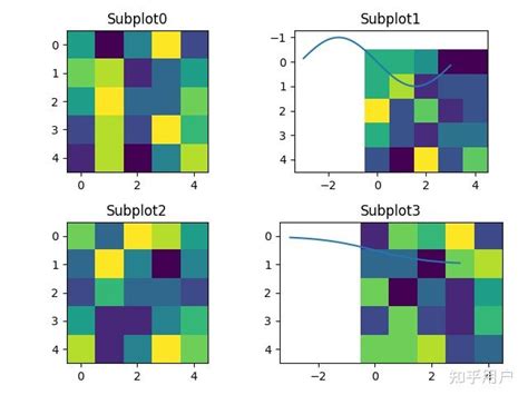 如何在 Matplotlib 中一个图中正确显示多个图像？ 知乎