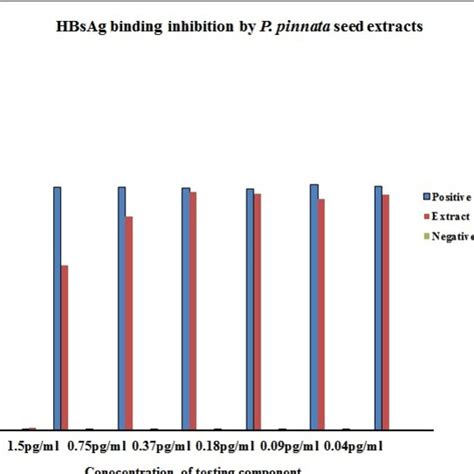 Hbv Dna Polymerase Homology Modelling A Validation Of Hbv Polymerase