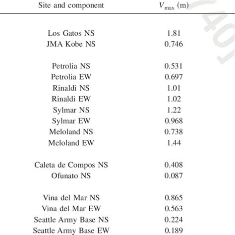Maximum Fourier Amplitude Spectrum Of Ground Motion Velocity Time Download Table