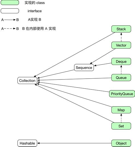 php 的数据结构扩展