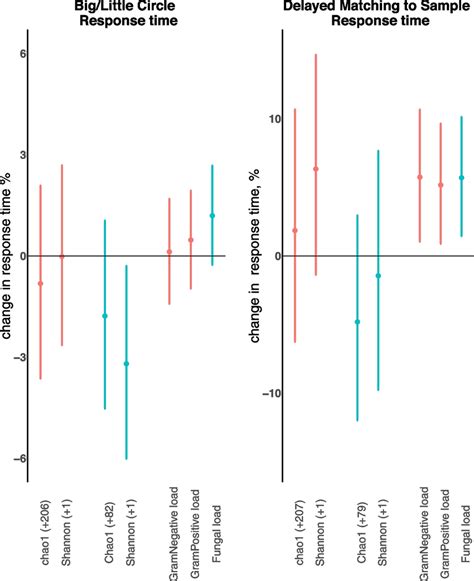 Overview Of The Statistically Significant Associations Between Download Scientific Diagram
