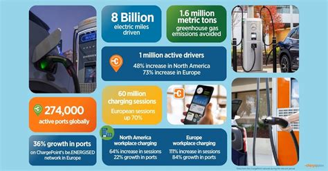 New Data From Chargepoint Shows Pressure For More Charging