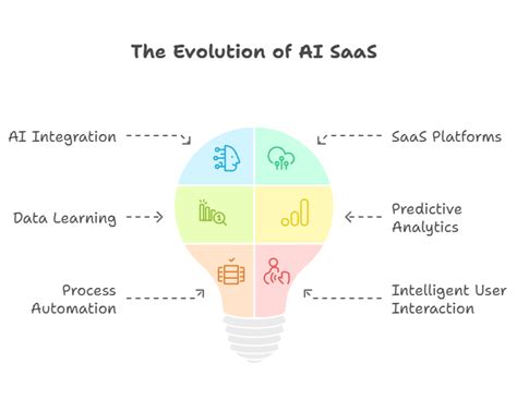 Ai Saas Development Services Build Ai Saas Product