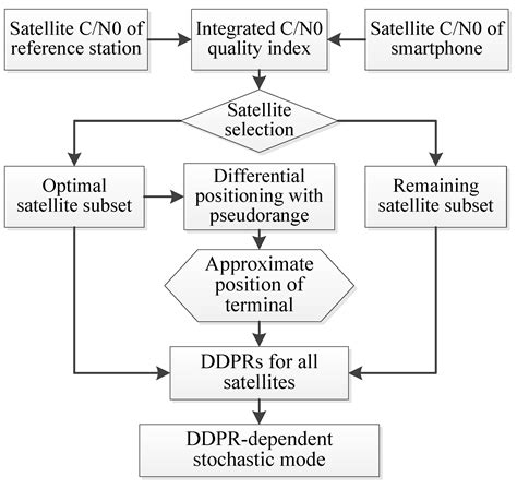 Sensors Free Full Text A Stochastic Model Based On Optimal Satellite Subset Selection
