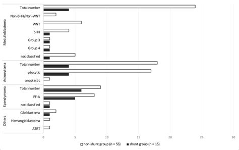Distribution Of Tumor Histology And Molecular Subtypes Medulloblastoma Download Scientific