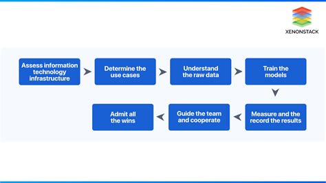 Top 7 Artificial Intelligence Adoption Best Practices