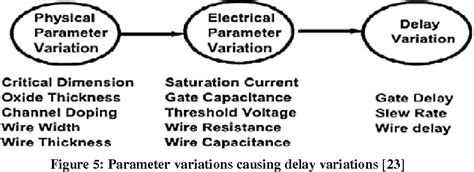 Figure 1 From Efficient Post Silicon Validation Via Segmentation Of Process Variation Envelope