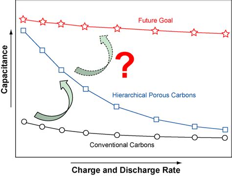 1 Comparison Of Capacitance Among Conventional Carbons Hierarchical