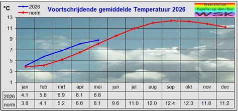Jaaroverzicht Weerstation Kapelle Op Den Bos