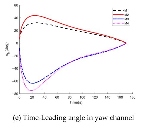 terminal impact time control cooperative guidance law for uavs under time varying velocity