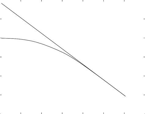 Plot Of Logmax X Ux T Vs Logt With κ 1 κ 2 5 The Straight