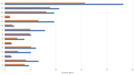 The Comparison Of Mean Run Time In Secs Of Pso And Geabb With
