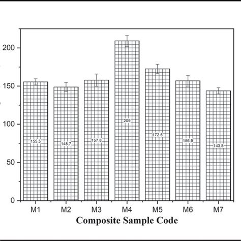 Variations In The Tensile Property Of Composites Download Scientific Diagram