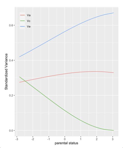 FIGURE ACE Decomposition By Parental Status Parental SES The Figure Download Scientific
