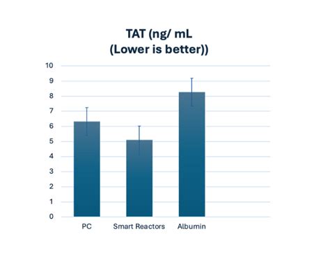 Hemocompatibility Smart Reactors