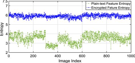 entropy comparison of plain‐text and encrypted feature of corel‐1k