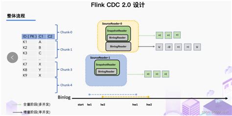 Flink Cdc 经典13 问flink Currentfetcheventtimelag Csdn博客