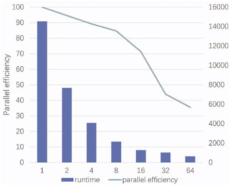 Figure 8 From Parallel Algorithm Design And Optimization For Numerical Simulation Application Of